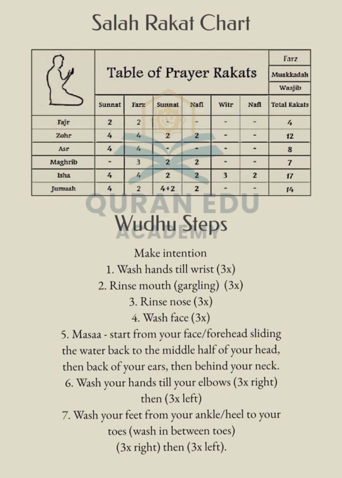 Salah Rakat Chart - Quran EDU Academy